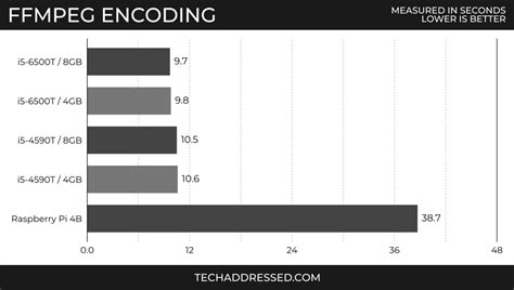 Mini Pc Vs Raspberry Pi Which Is The Better Value Tech Addressed