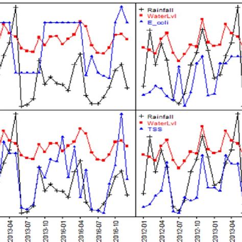 Trends Of Water Quality Parameters Turbidity Tss E Coli And Total