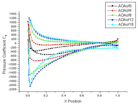 8 the distribution of the pressure coefficient along the airfoil
