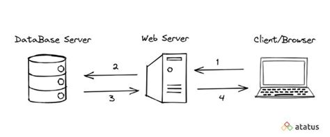 php workers everything you need to know