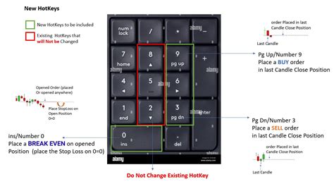 Modification Of Existing Ea Adding New Hotkeys An Order To Develop The Technical Indicator