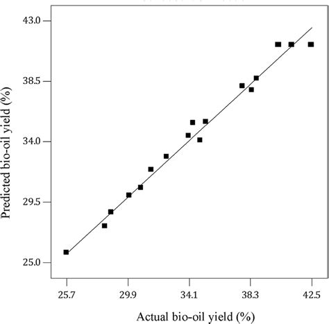Graphical Comparison Between Actual And Predicted Bio Oil Yield Download Scientific Diagram