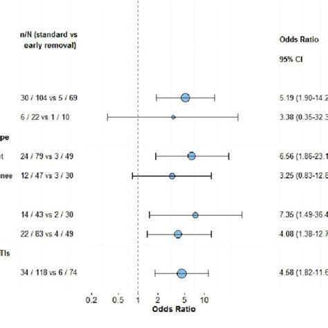 Subgroup Analyses Of The Primary Outcome For Treatment Received Per
