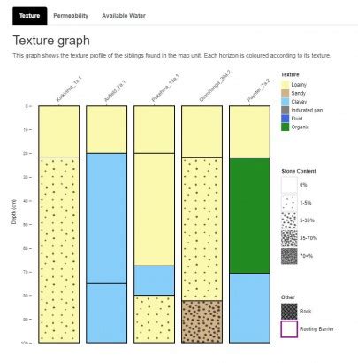 More S Map Support For Farm Scale Soil Information Manaaki Whenua