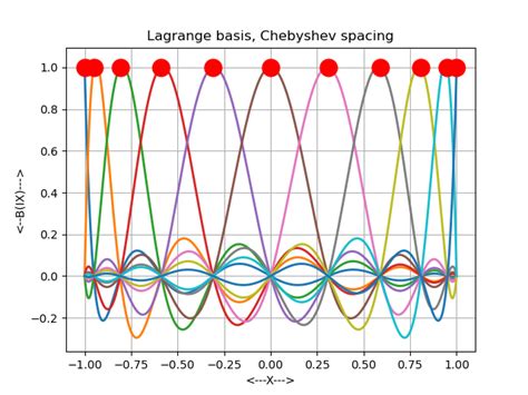 Lagrange Basis Display