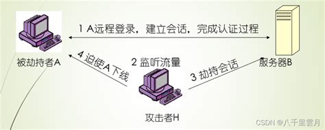 Tcp会话劫持攻击实验 Csdn博客