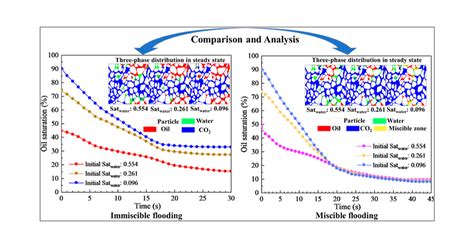 Effects Of Varying Oil Water Saturations On Miscible And Immiscible Co2 Flooding In