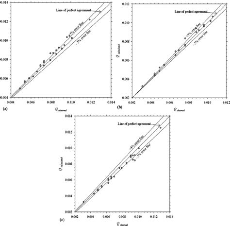 A Comparison Of Computed Discharge Using Eqs 1 And 3 With The Download Scientific Diagram