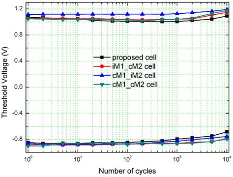 Figure 10 From Multitime Programmable Memory Cell With Improved Mos Capacitor In Standard Cmos