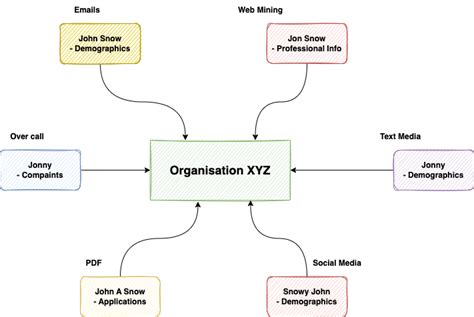 Name Matching Techniques Useful Algorithms Their Problems And Absolute