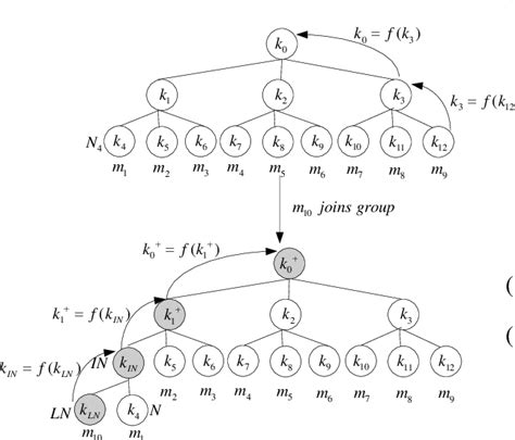 Figure 3 From An Group Key Distribution Protocol For Secure Group
