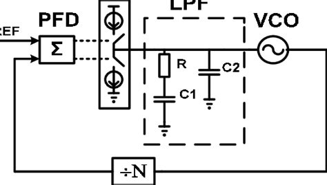 Basic Architecture Of An Analog Pll Download Scientific Diagram