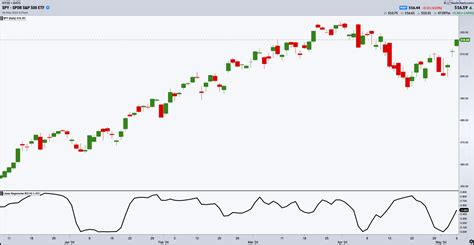 Linear Regression R2 Chartschool