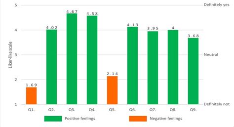 Mean Babe Answers To Each Question Reference Question Numbers To Download Scientific