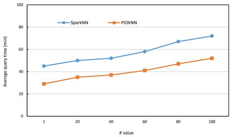 A Pid Based Knn Query Processing Algorithm For Spatial Data