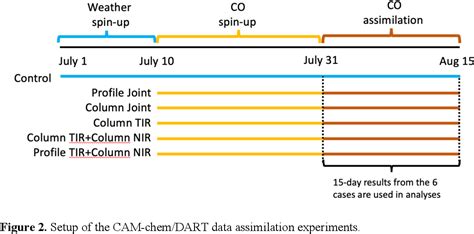 Table 1 From Advantages Of Assimilating Multi Spectral Satellite Retrievals Of Atmospheric