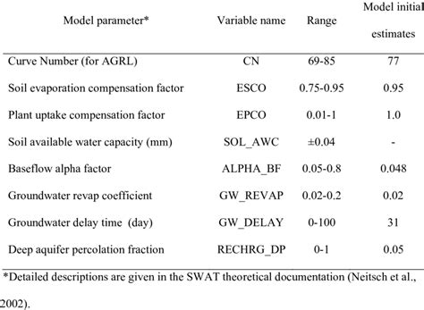 parameter ranges and initial values used in the sensitivity analysis