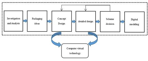 Product Packaging Design Process Download Scientific Diagram