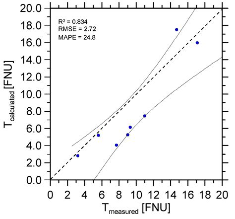 Spatial Patterns Of Turbidity In Cartagena Bay Colombia Using