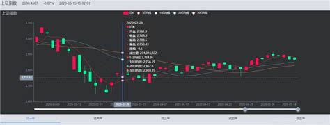 Vue使用echarts绘制自己股票k线图，包含数据接口spring Boot Vue2 写k线图 Csdn博客