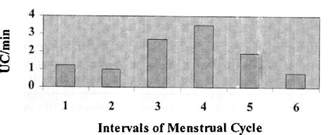 Figure 1 From Uterine Contractility During The Menstrual Cycle