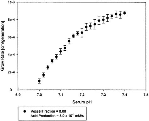 Tumor Growth Rate Is Shown To Slow With Systemic Acidosis Using Download Scientific Diagram