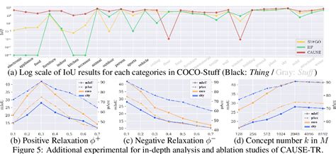 Figure 5 From Causal Unsupervised Semantic Segmentation Semantic Scholar