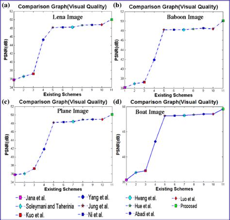 Comparison Graph In Terms Of Visual Quality Psnr Db With Existing