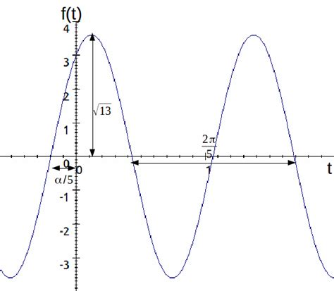 Periodic Phenomena
