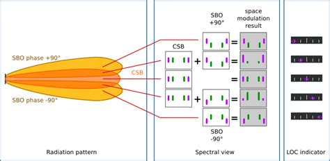 Navigation How Is Varying Modulation Depth Achieved By Localizer Ground Transmitters