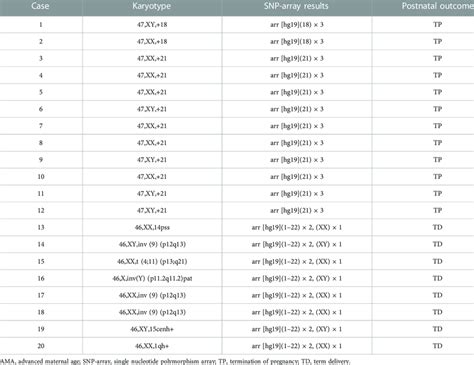 Abnormal Karyotyping Results Of 277 Ama Fetuses Download Scientific Diagram