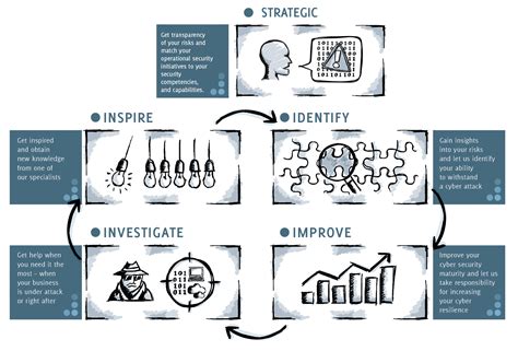 Improsec Improving Security