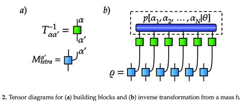 Tensor Diagrams For A Building Blocks B Matrix Product State Mps