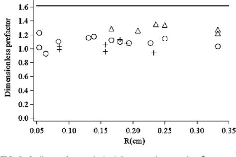Figure 1 From Scaling Law In Liquid Drop Coalescence Driven By Surface Tension Semantic Scholar