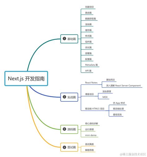next js 开发指南 csdn博客