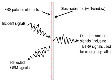 Fss Structure Effect On The Electromagnetic Em Wave Behavior When Download Scientific Diagram