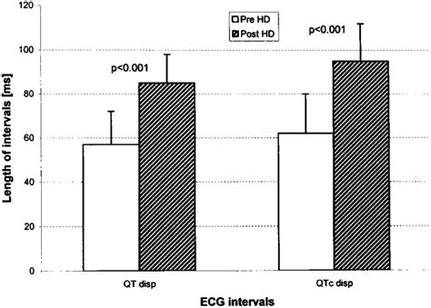 Qt And Qtc Dispersion Before Pre Hd And After Post Hd Hemodialysis