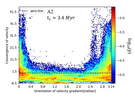 A The 2d Histogram Of Velocity Gradients Orientation And Velocitys Download Scientific