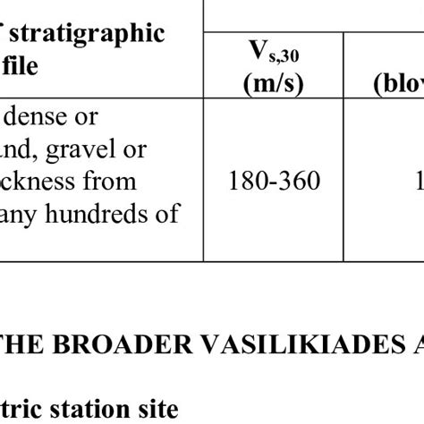 1 Eurocode Ec8 Description Of Soil Class Β Download Table