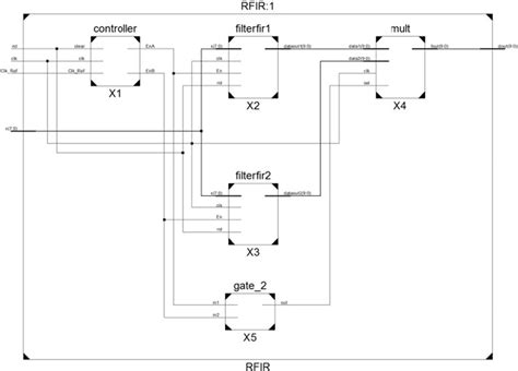 Rtl Schematic Of The Reconfigurable Fir Filter With Control Logic Download Scientific Diagram