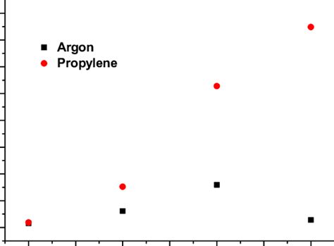 Ionic Conductivity In Propylene And Argon Atmospheres For The Membranes Download Scientific