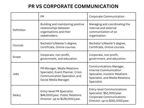 Difference Between Pr And Corporate Communication Course Curriculum