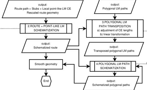 Schematization Method Flowchart The Five Process Boxes Are Associated