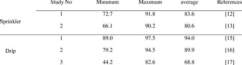 Uniformity Coefficient Uc For Sprinkler And Drip Irrigation In Kcb Download Scientific Diagram