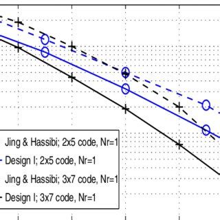 Codeword Error Rate Performance For 3 6 And And 2 4 Design II Download Scientific Diagram