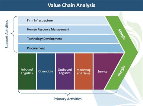 Value Chain Analysis In Strategic Management
