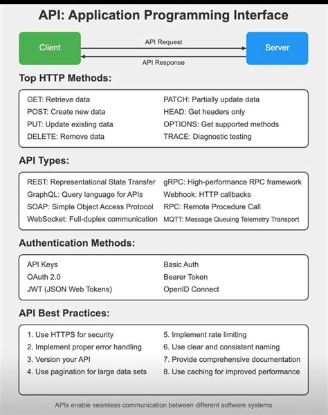 Ajit Kumar Gupta💡pmp® On Linkedin Api Developers Learning