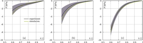 Comparison Of The Data From The Axial Compression Experiments With The Download Scientific