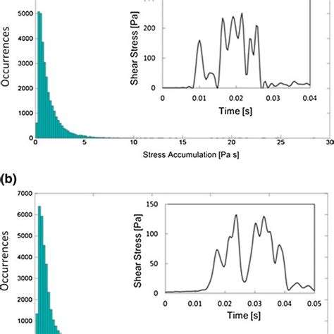 Comparison Between The Scalar Stress Waveforms Corresponding To The