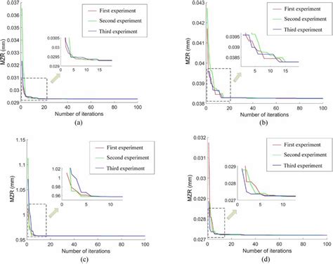 Relationship Between Mzr And The Number Of Iterations For The First Download Scientific Diagram